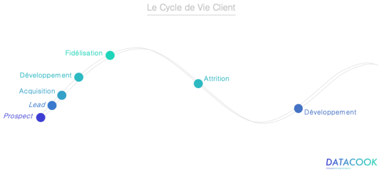 Tout savoir sur le cycle de vie client - Datacook